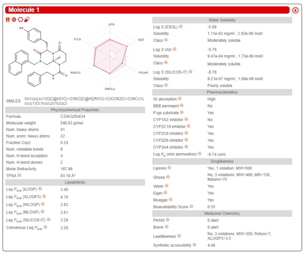 Oral Bioavailability Prediction Screening: Gift of SwissADME - PRISM BioLab